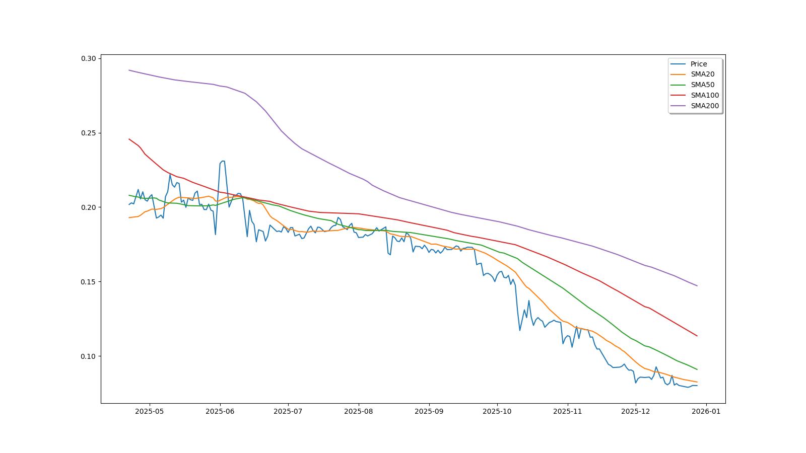 嫩模币 Simple Moving Averages