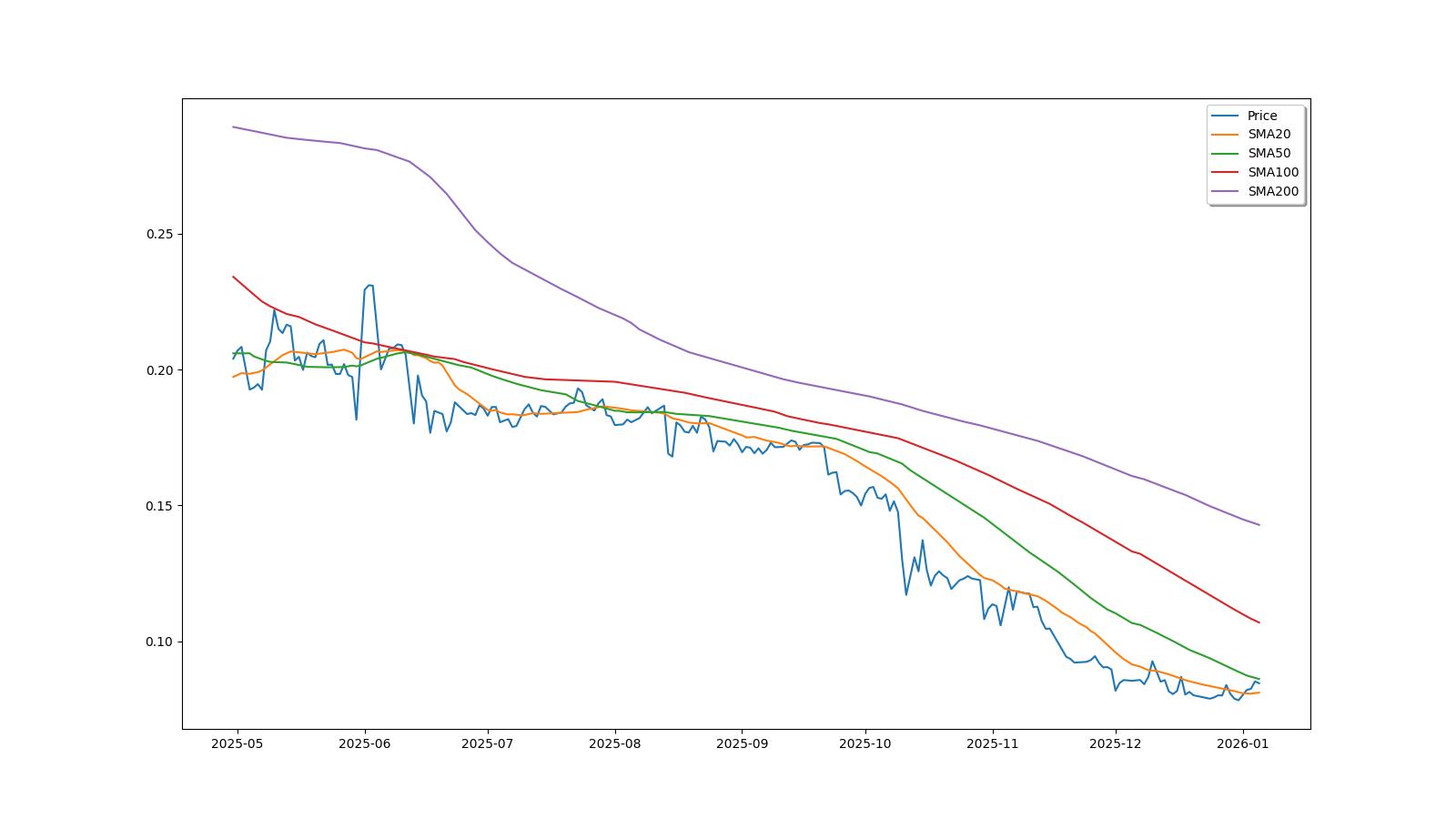 OMG Network Simple Moving Averages