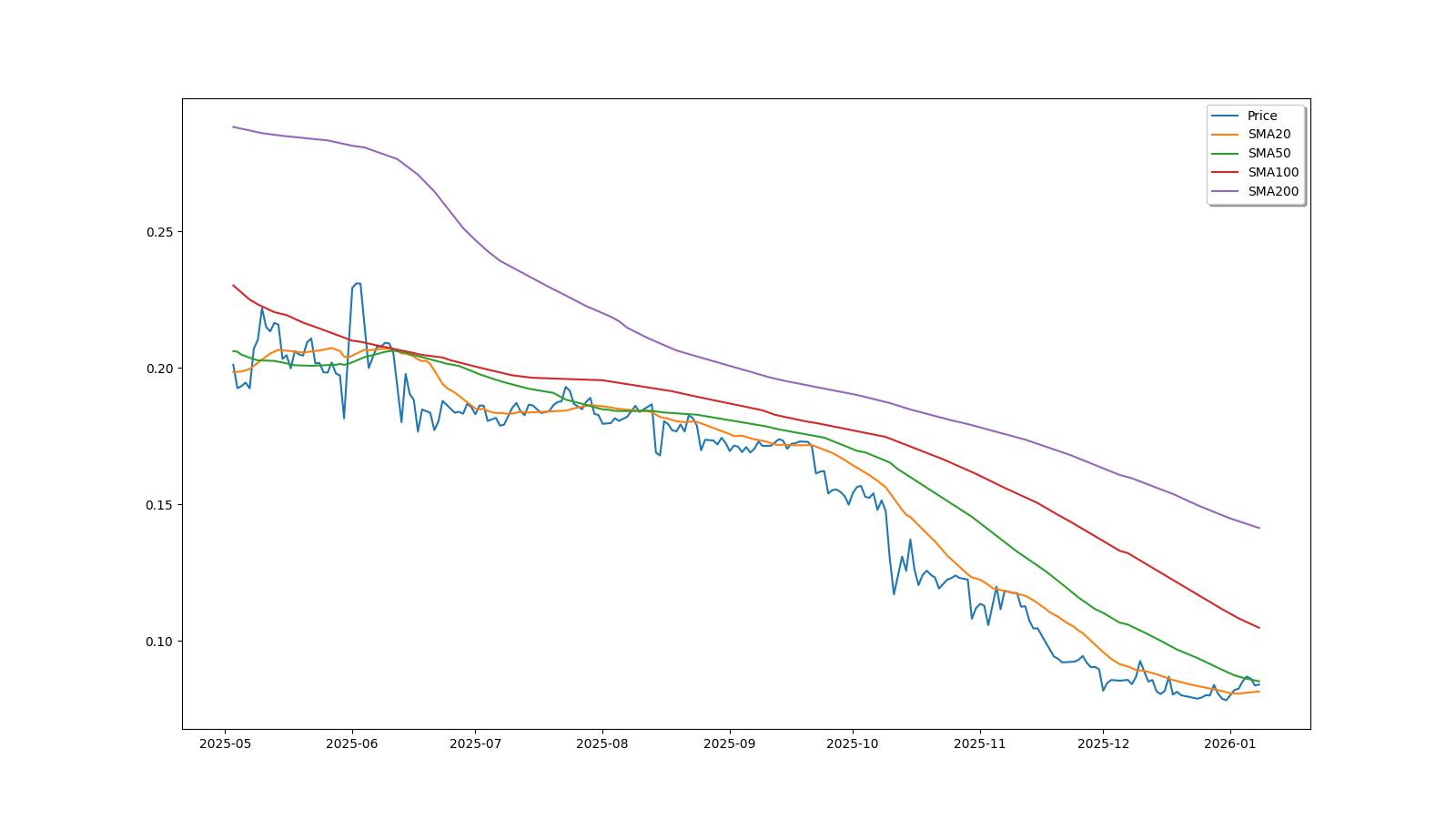 OMG Network Simple Moving Averages