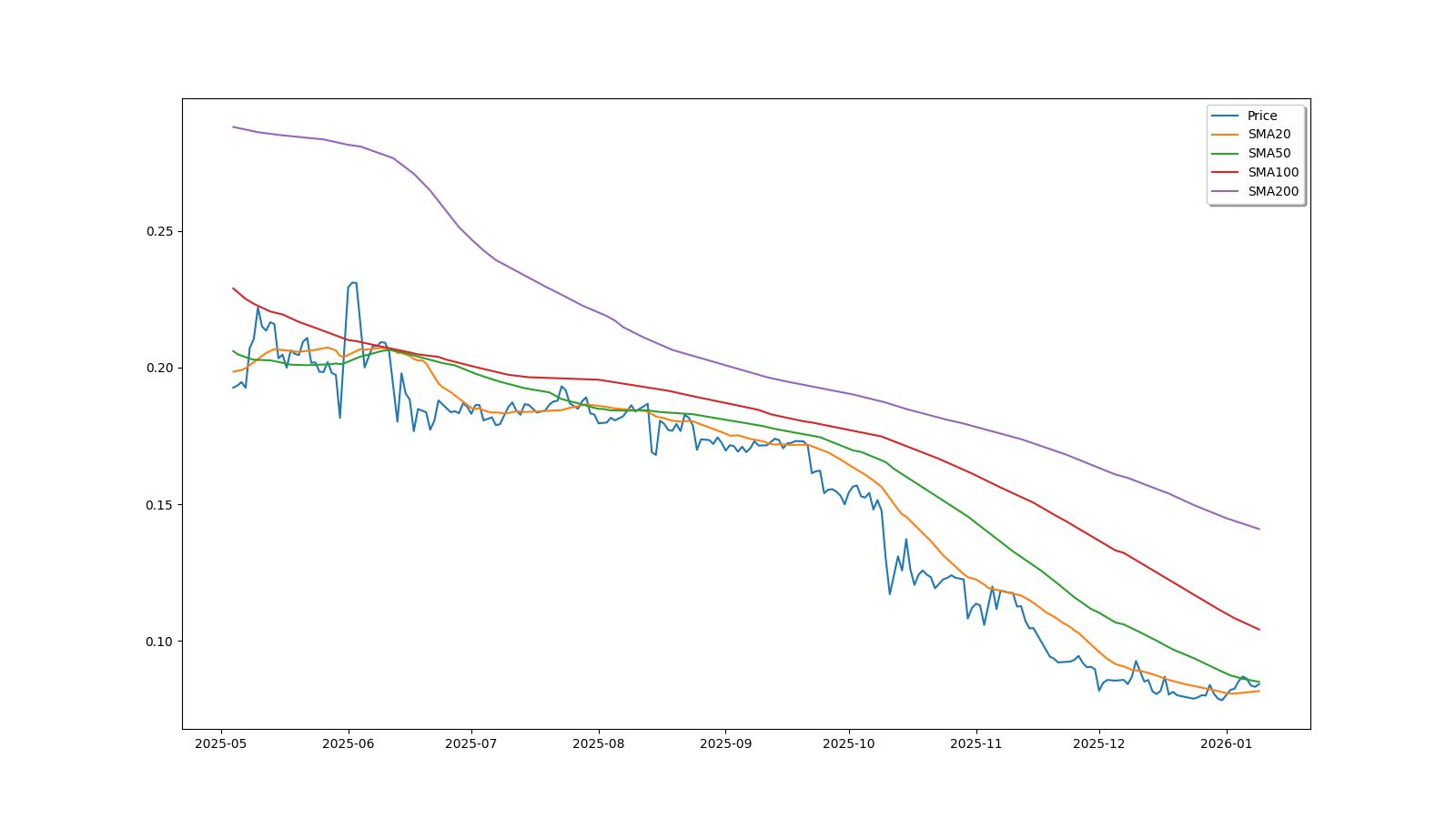 OMG Network Simple Moving Averages