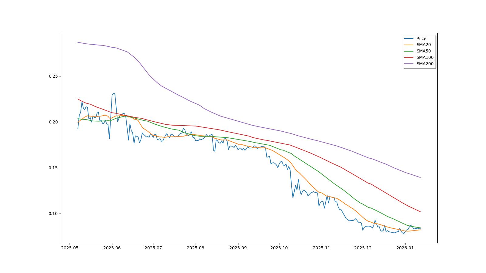 오미세고 Simple Moving Averages