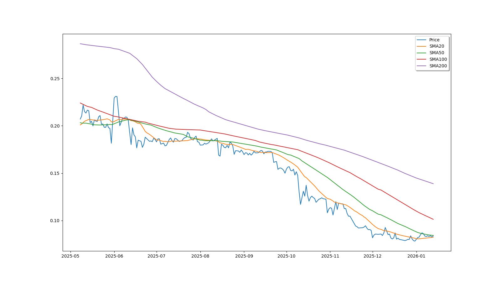 OMG Network Simple Moving Averages