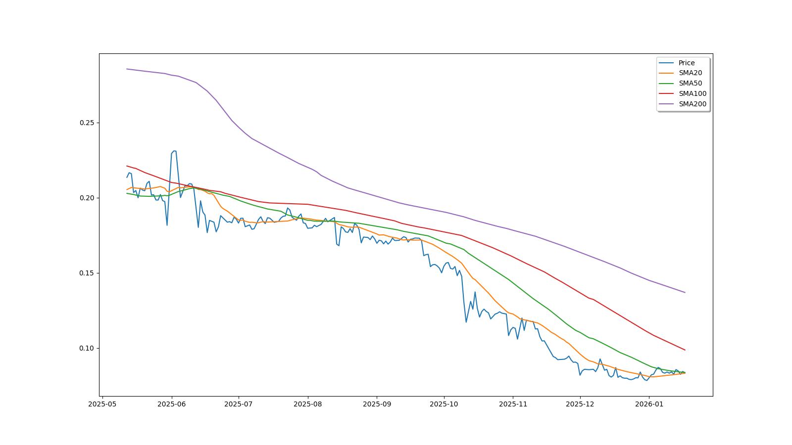 OMG Network Simple Moving Averages