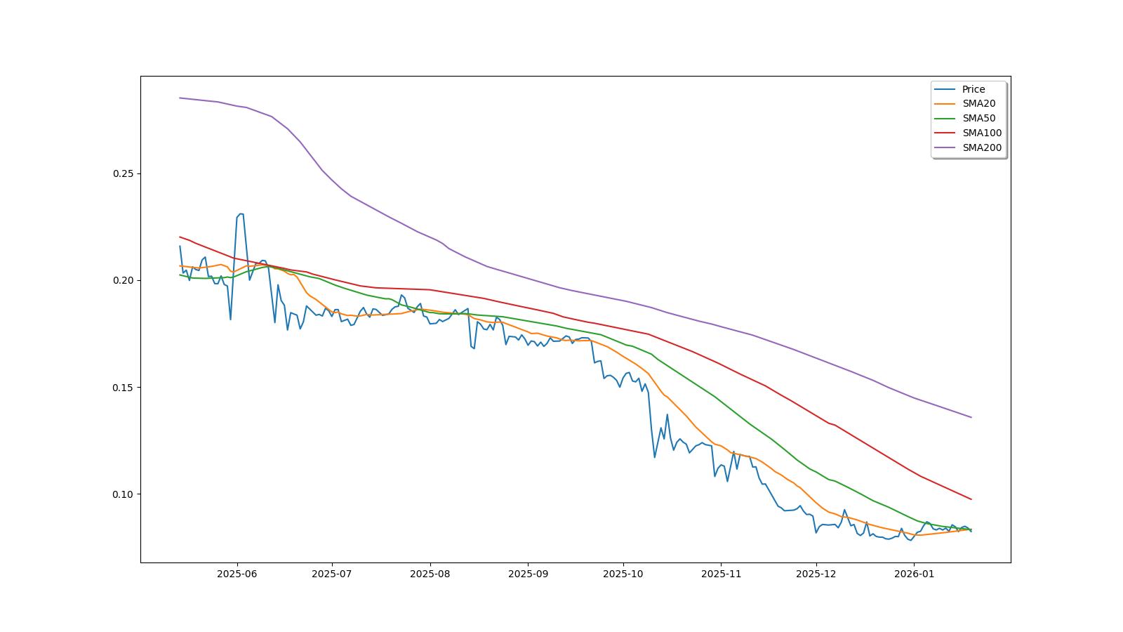 오미세고 Simple Moving Averages