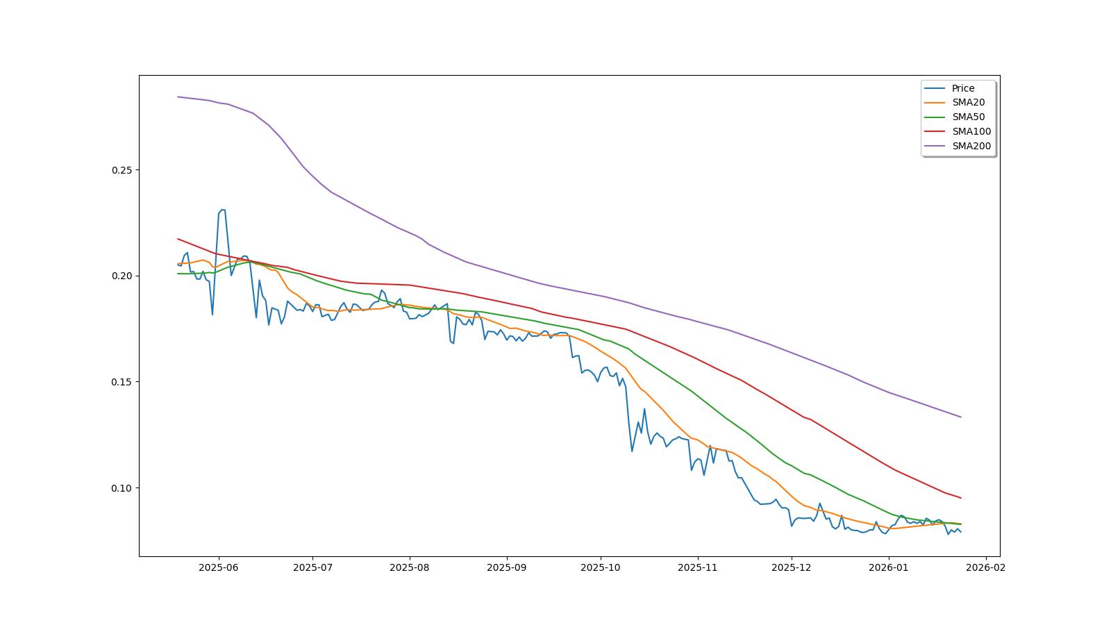 OmiseGO Simple Moving Averages