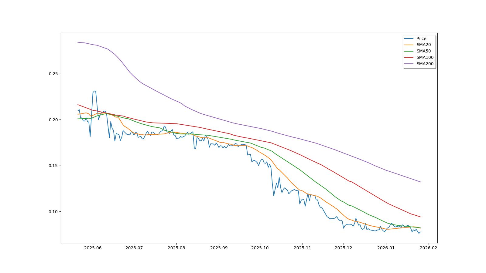 OMG Network Simple Moving Averages