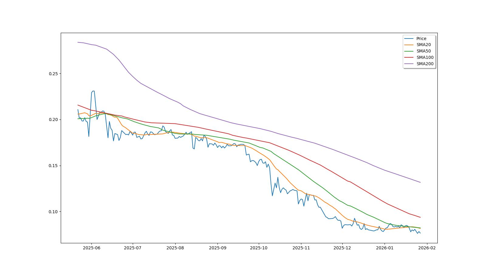 OMG Simple Moving Averages