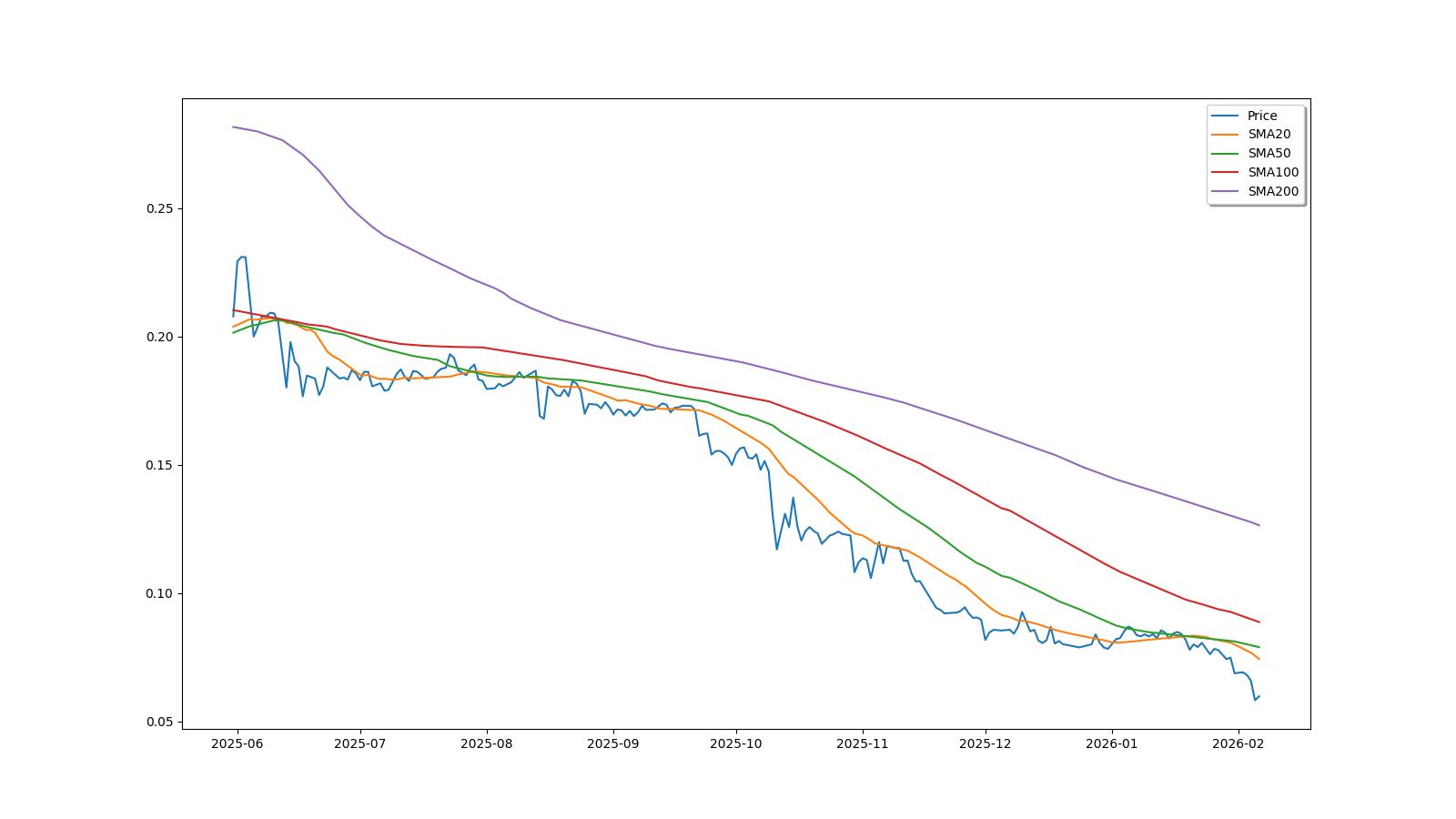 OMG Network Simple Moving Averages