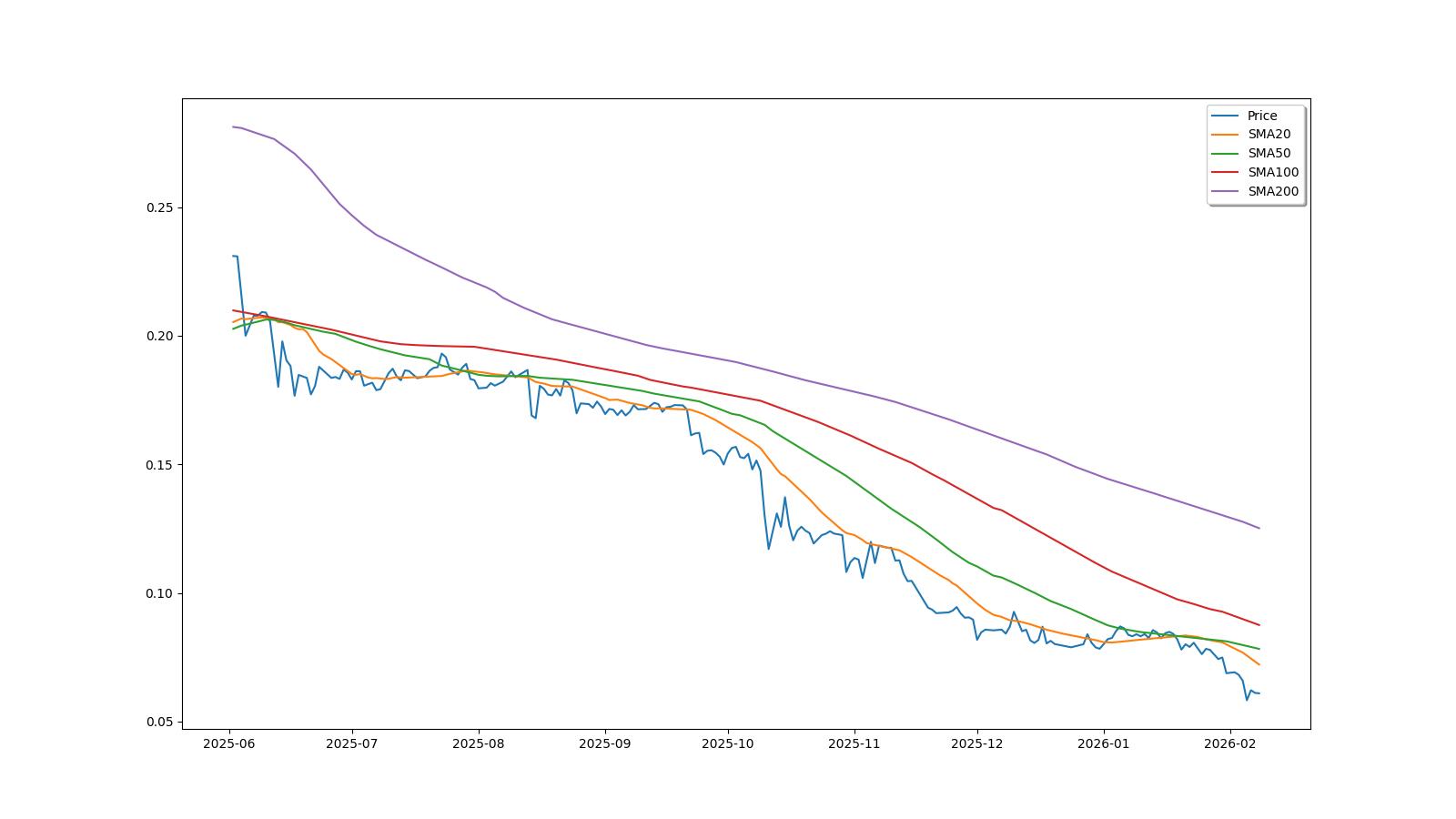 OmiseGO Simple Moving Averages