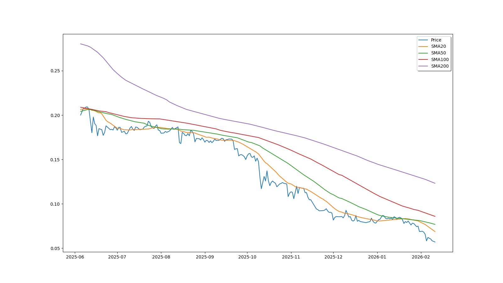 OMG Network Simple Moving Averages