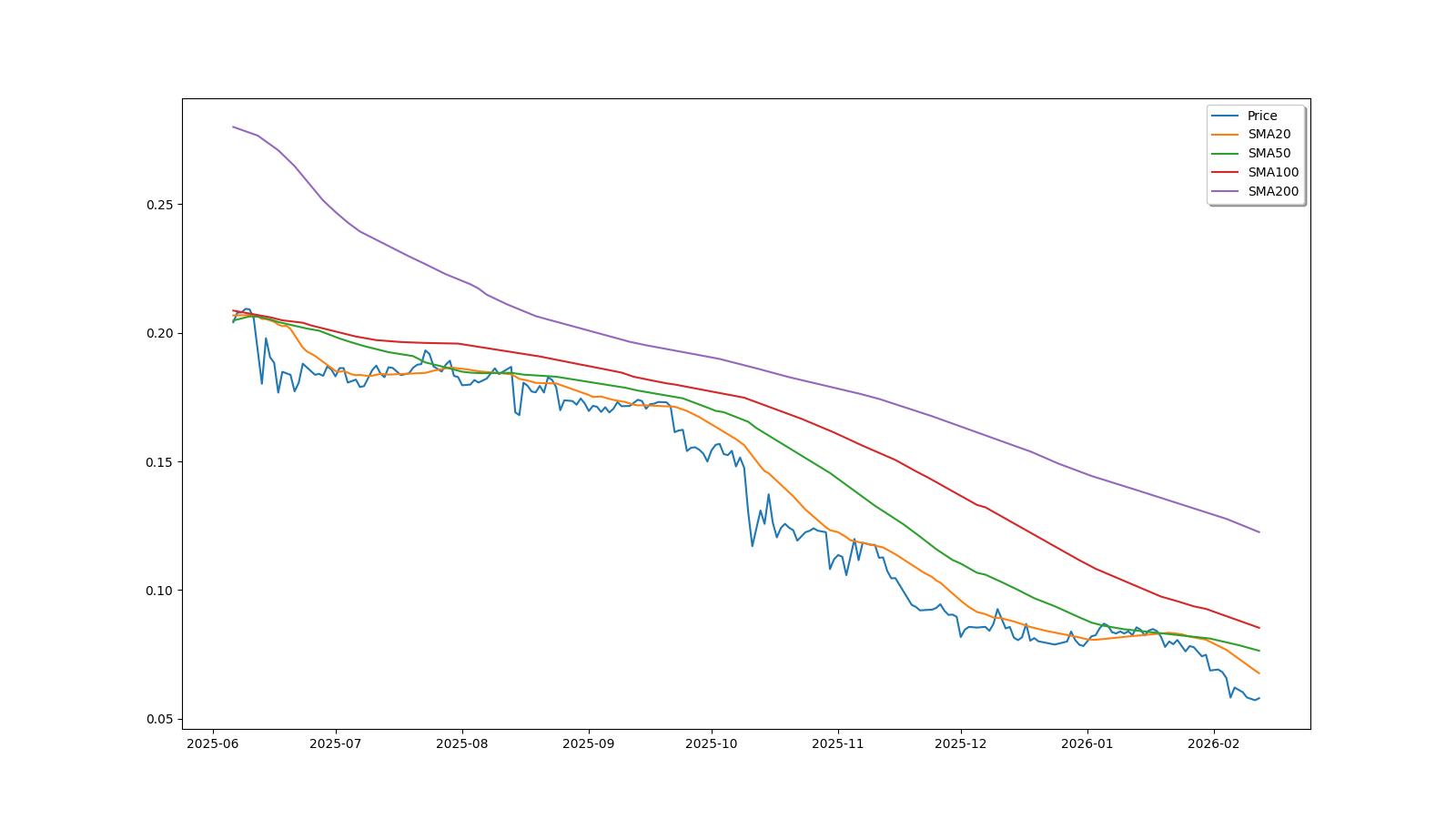 OMG Network Simple Moving Averages
