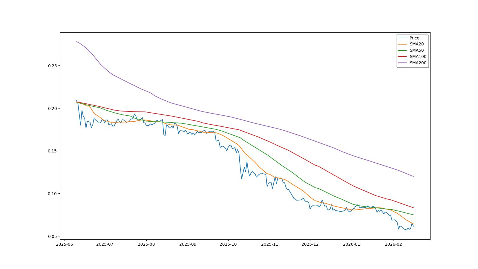 OMG Network Simple Moving Averages