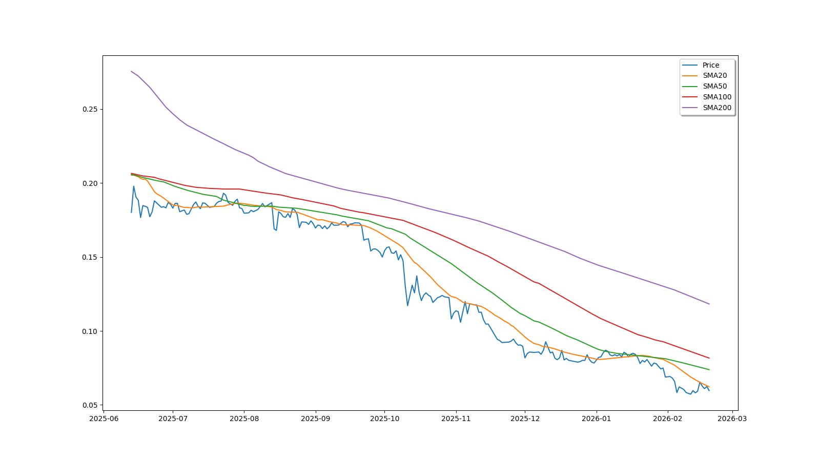OMG Network Simple Moving Averages