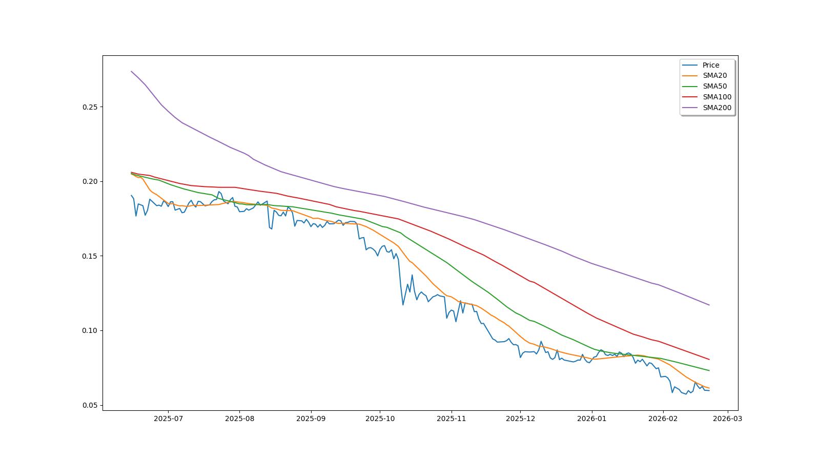 OMG Network Simple Moving Averages