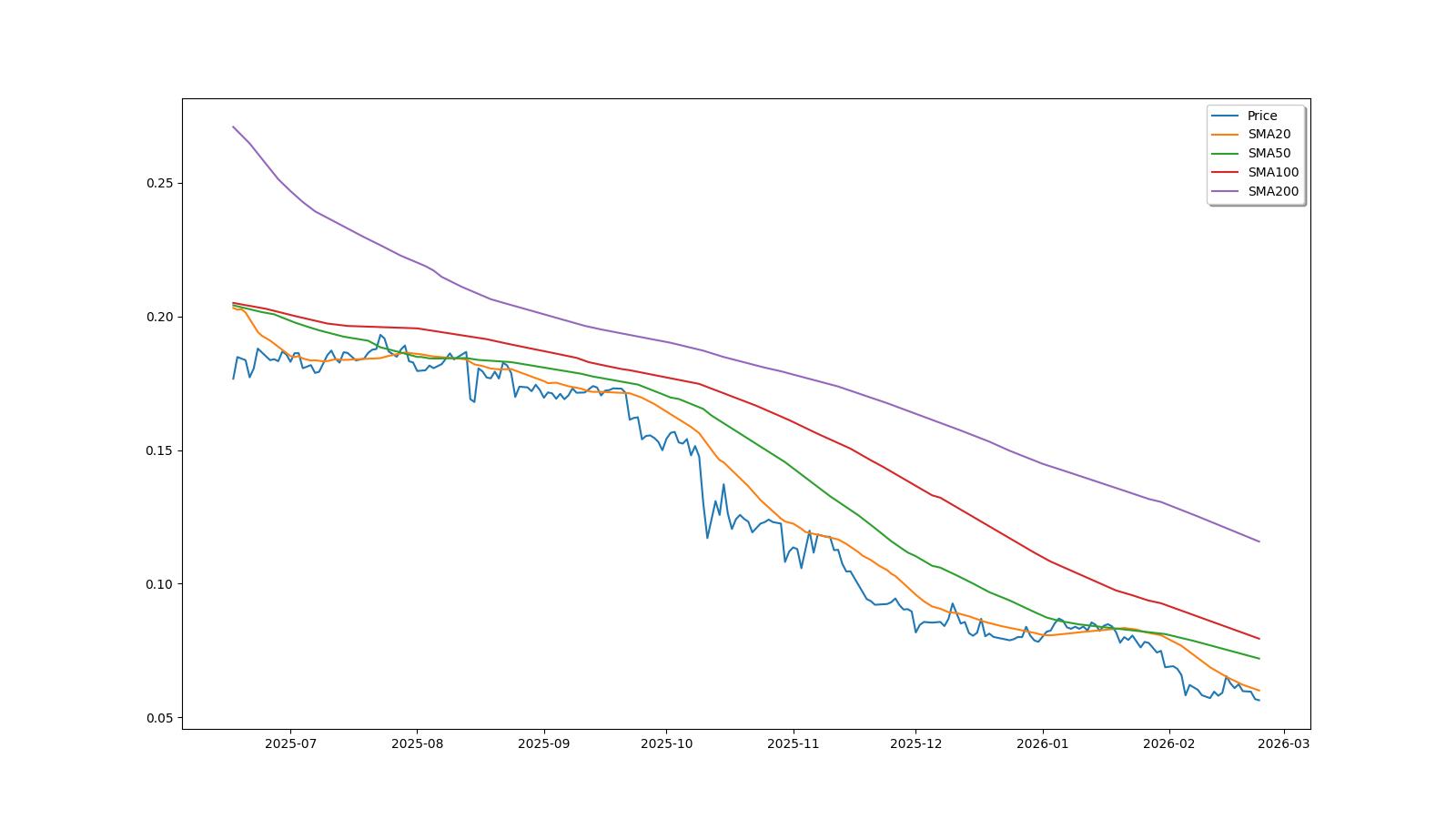 오미세고 Simple Moving Averages