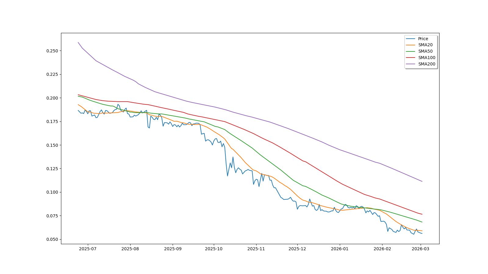 OMG Network Simple Moving Averages