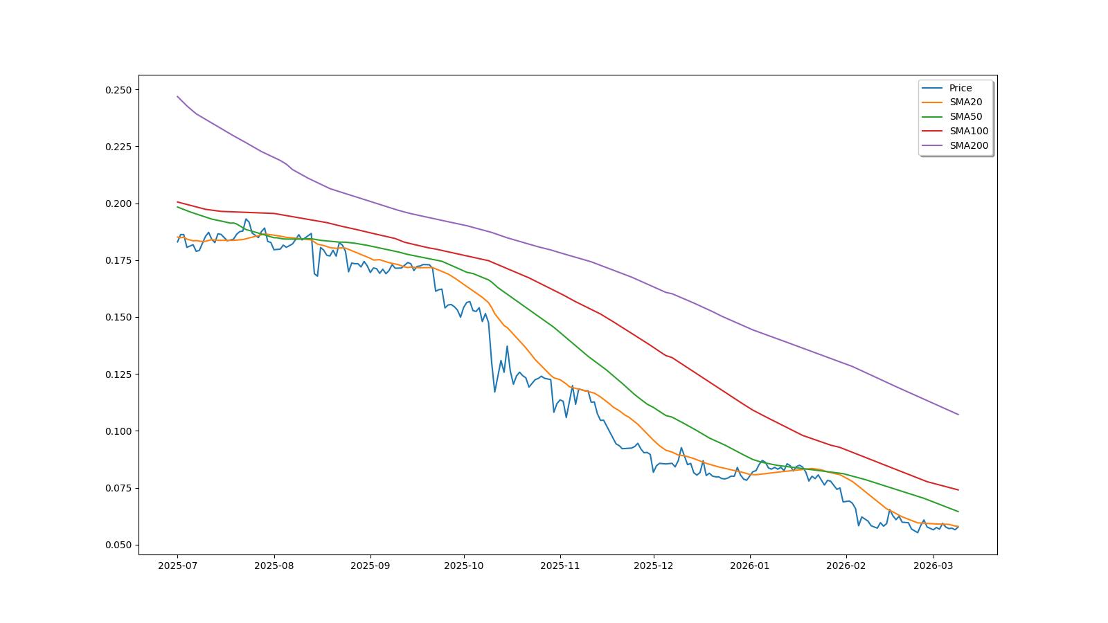 OMG Network Simple Moving Averages