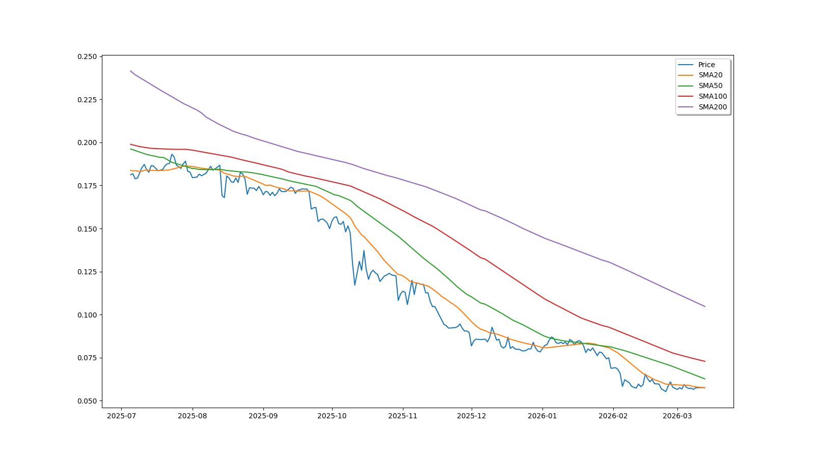 OMG Simple Moving Averages