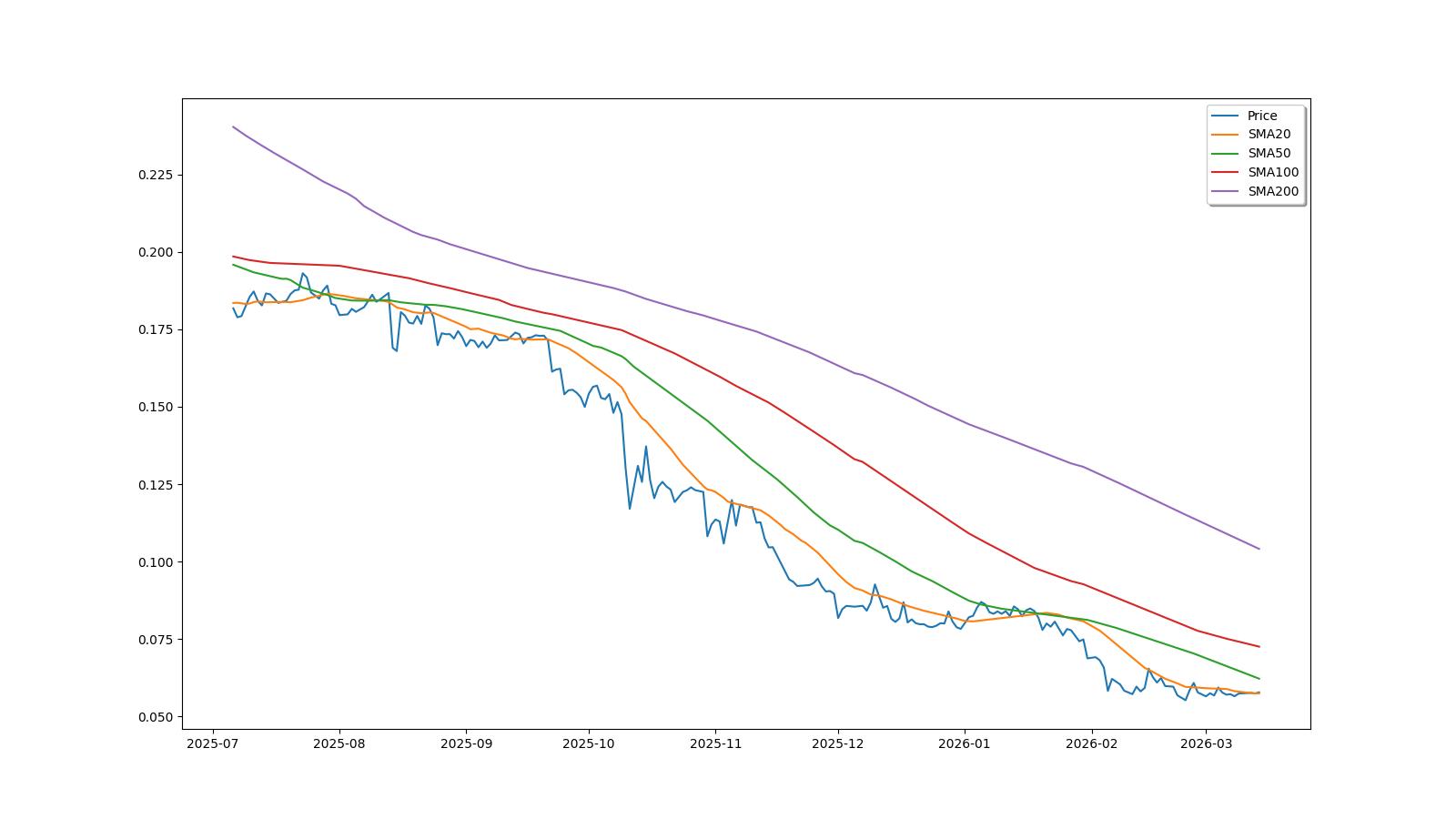 OMG Network Simple Moving Averages