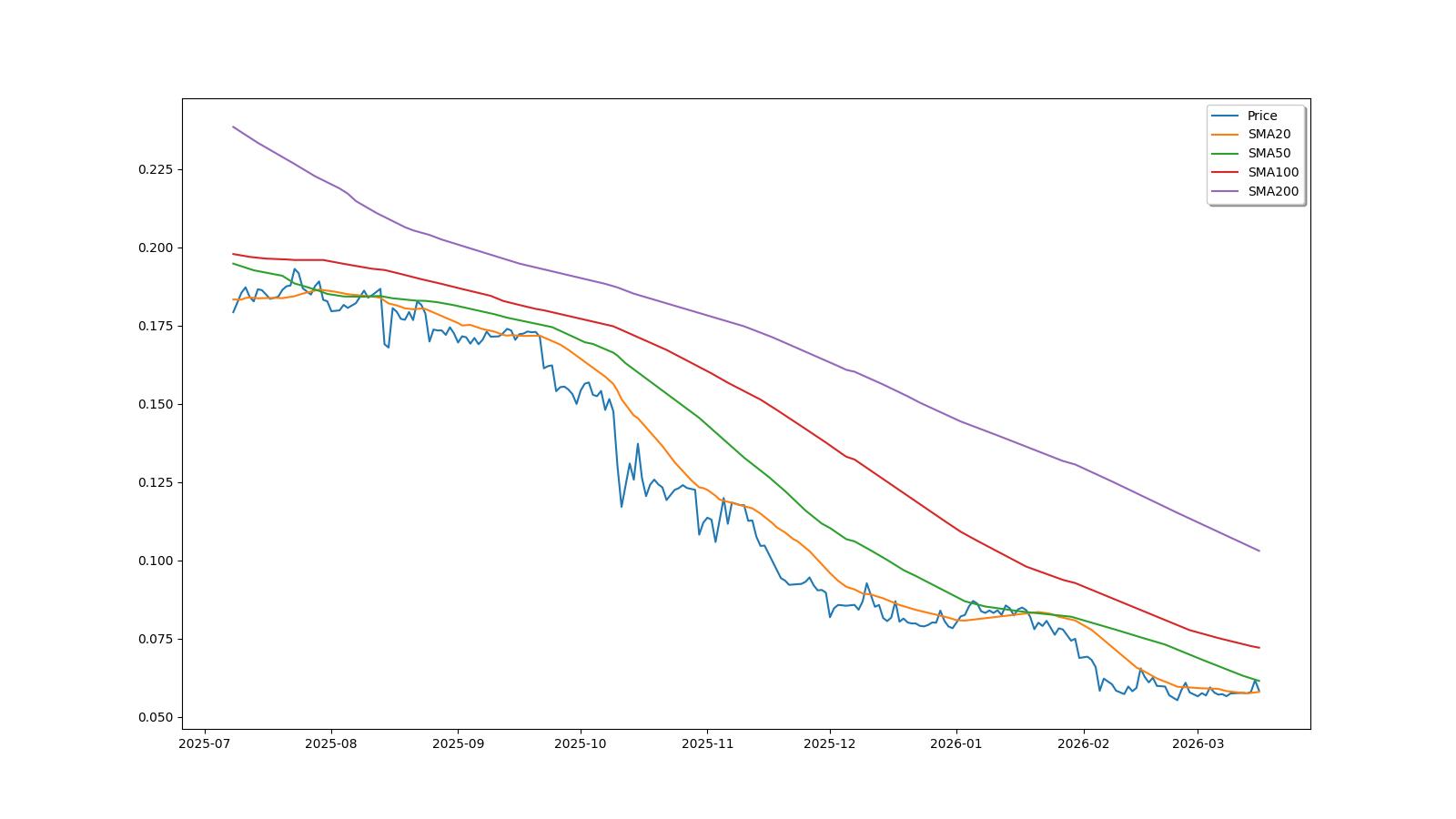 OMG Network Simple Moving Averages