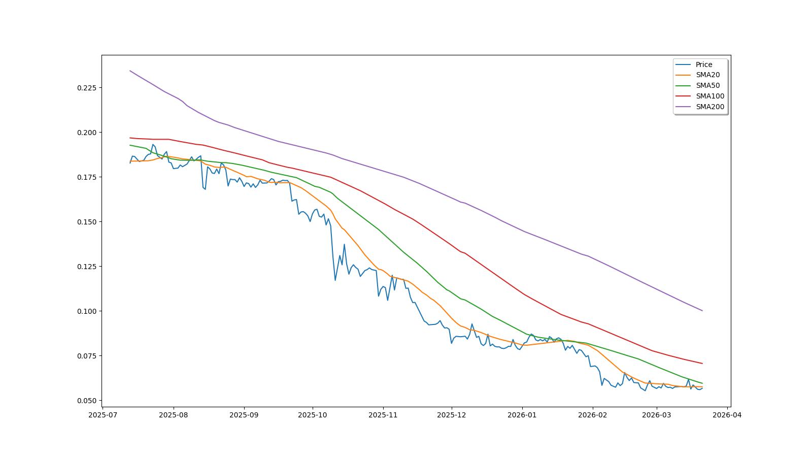 OMG Network Simple Moving Averages