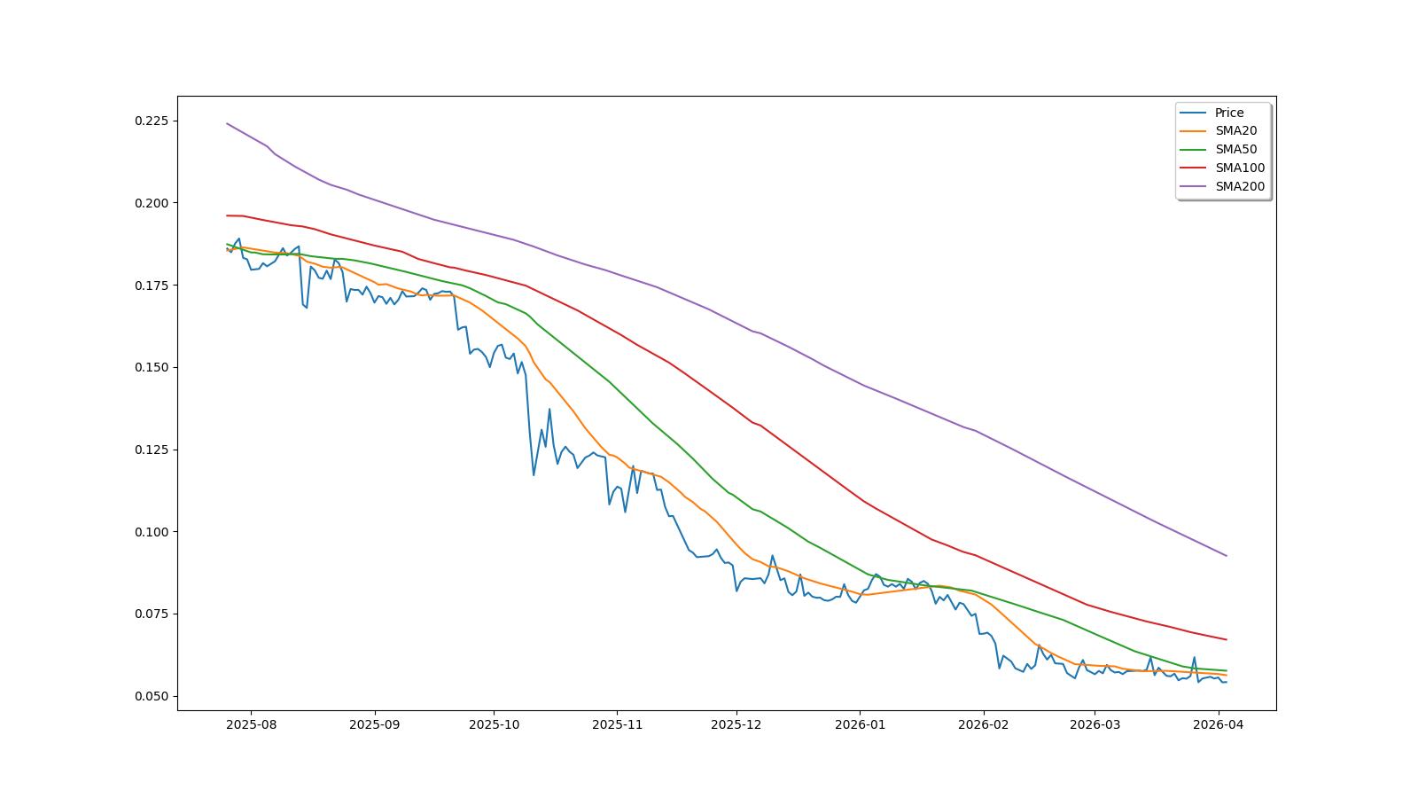 오미세고 Simple Moving Averages