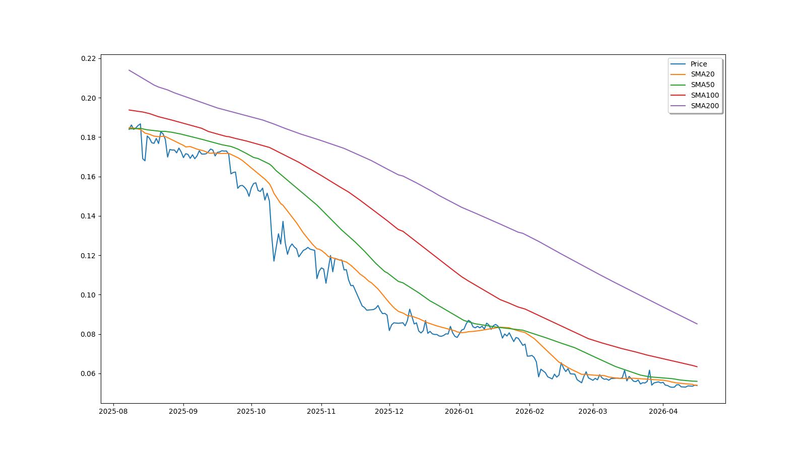 OMG Network Simple Moving Averages