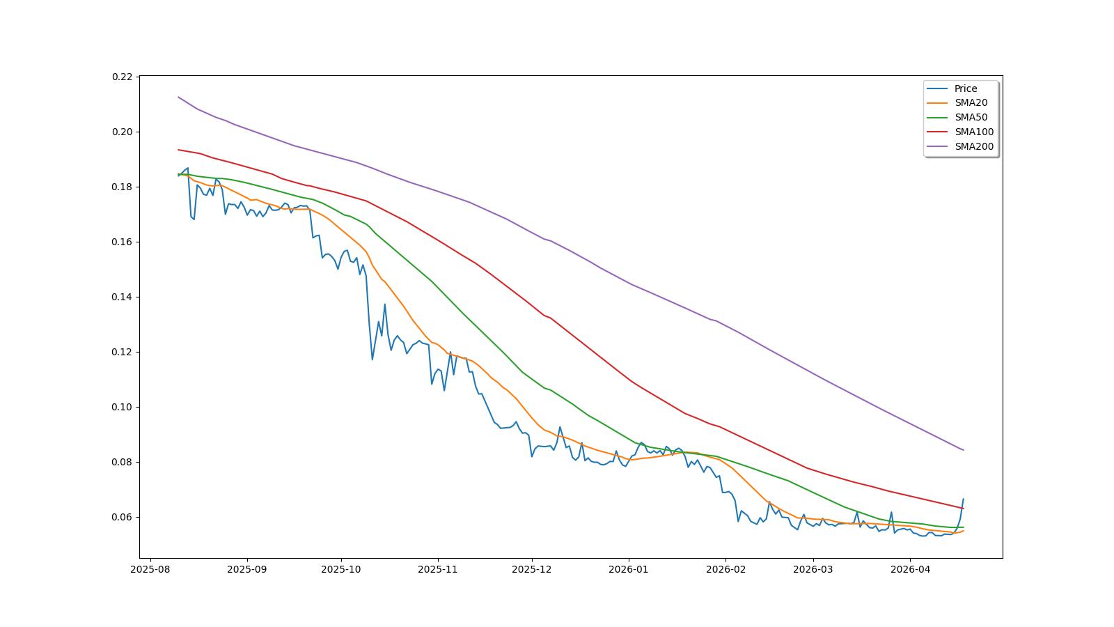 OMG Network Simple Moving Averages