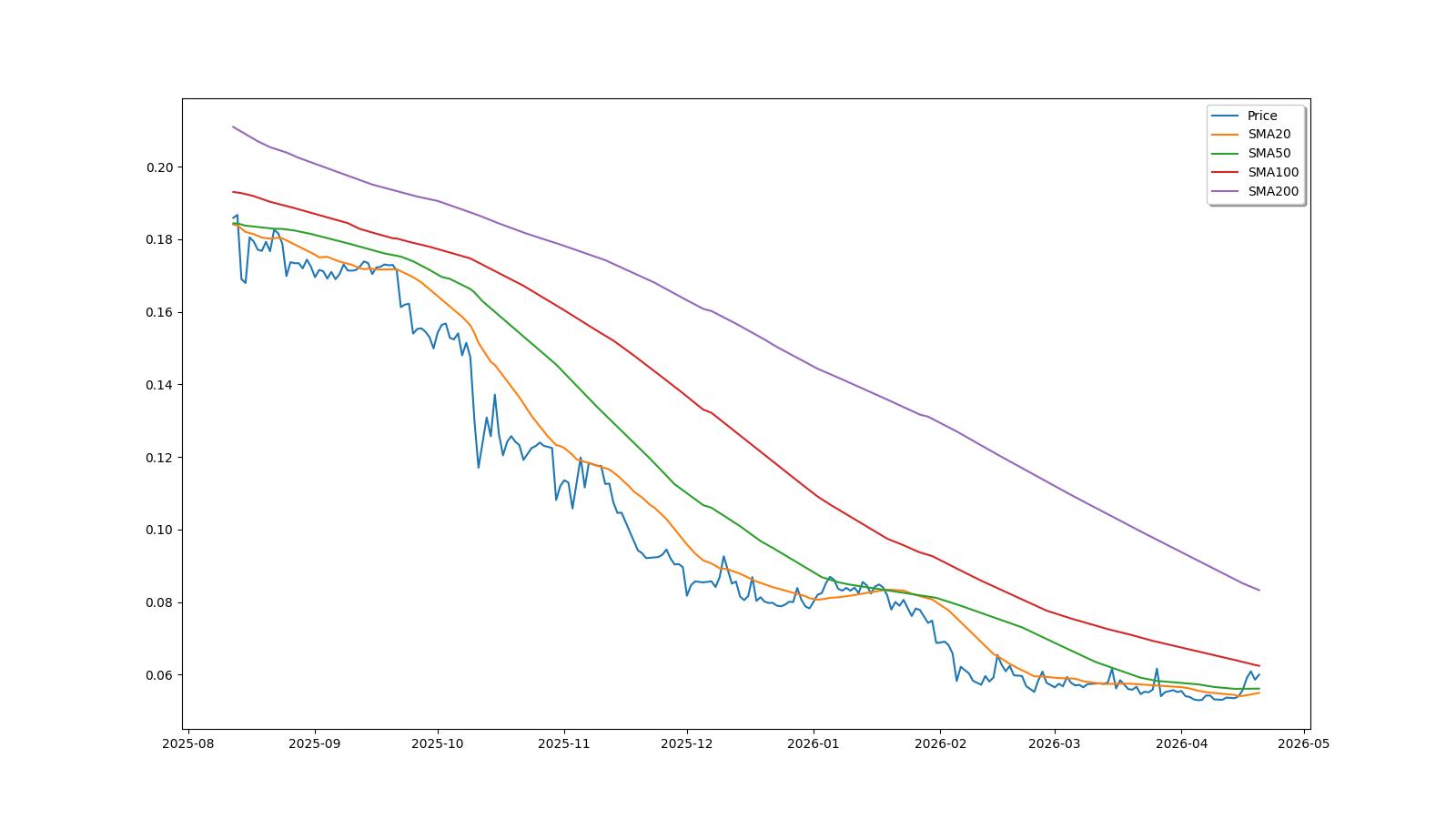 OMG Network Simple Moving Averages