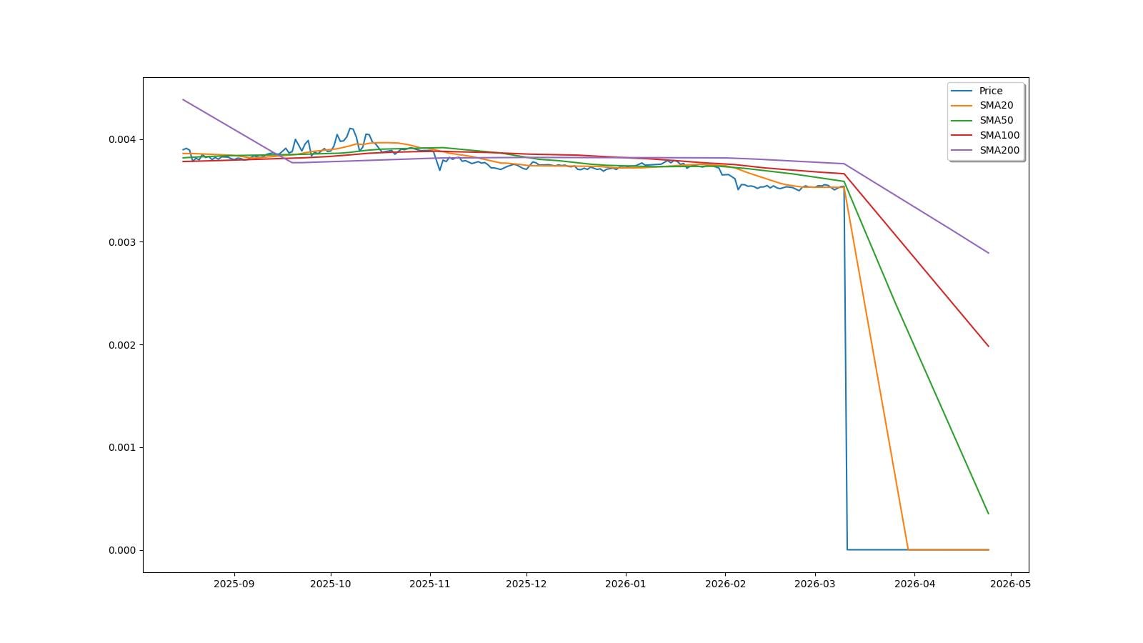 Omni Consumer Protocol Simple Moving Averages