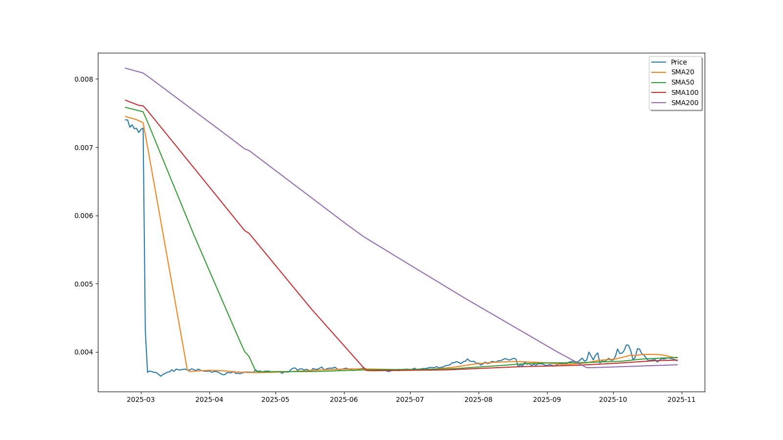 Omni Consumer Protocol Simple Moving Averages