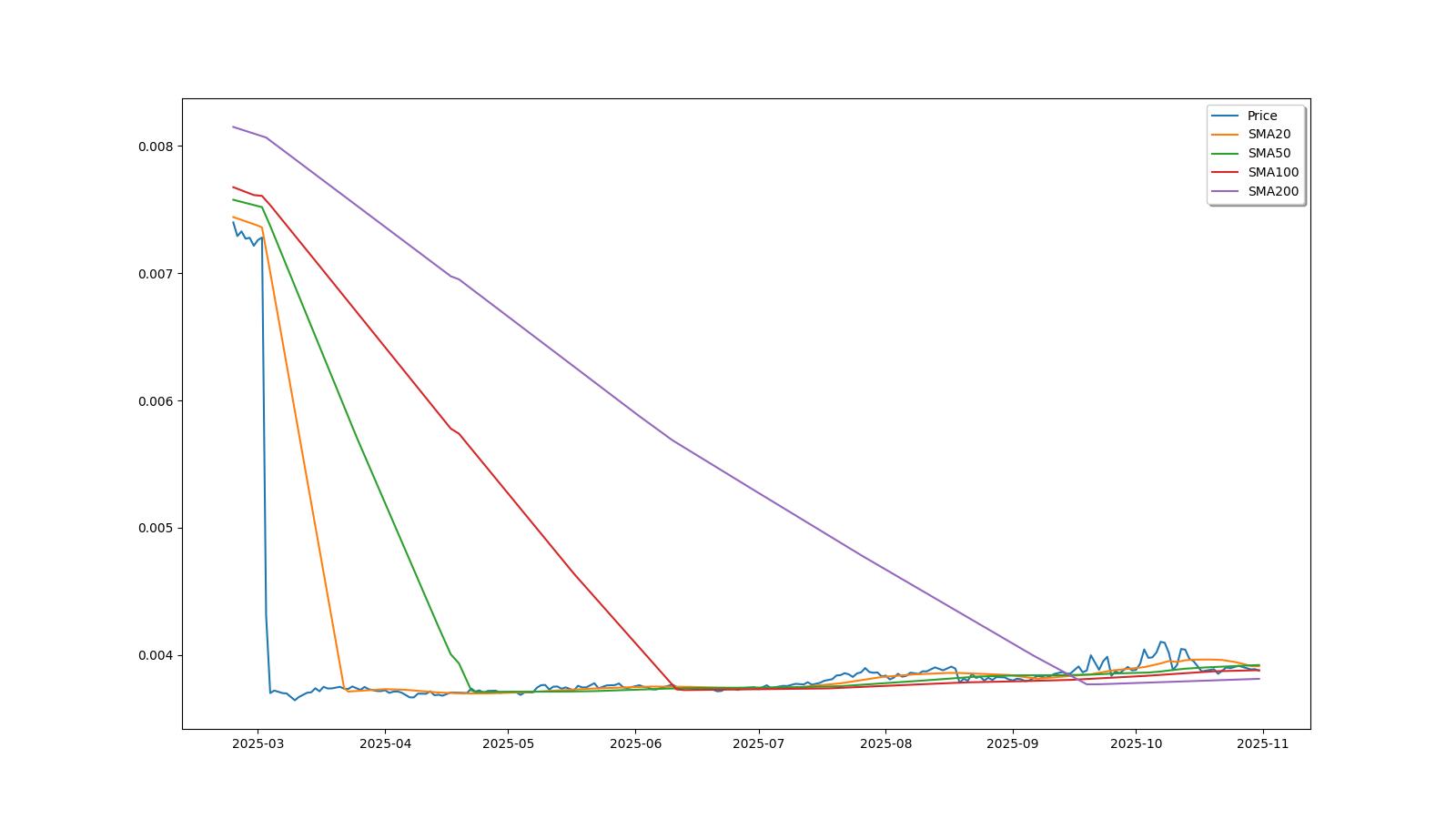 Omni Consumer Protocol Simple Moving Averages