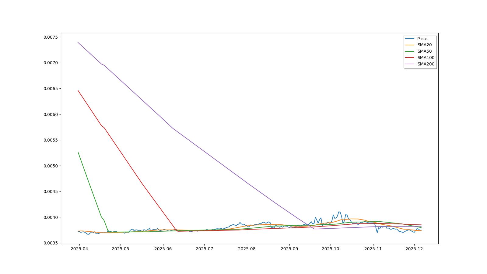 Omni Consumer Protocol Simple Moving Averages