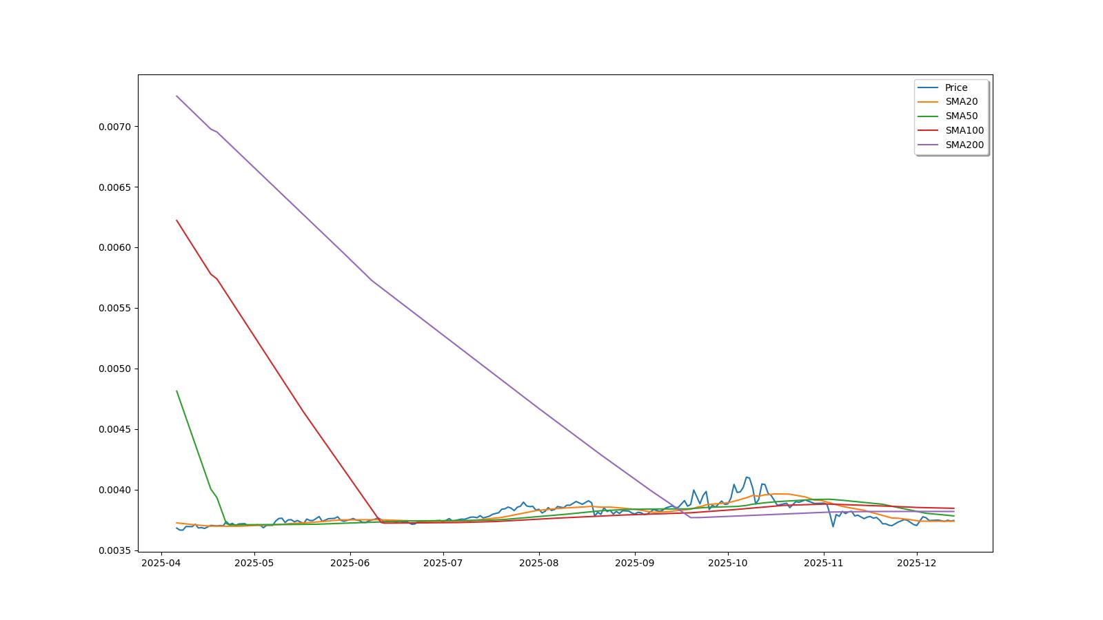 Omni Consumer Protocol Simple Moving Averages