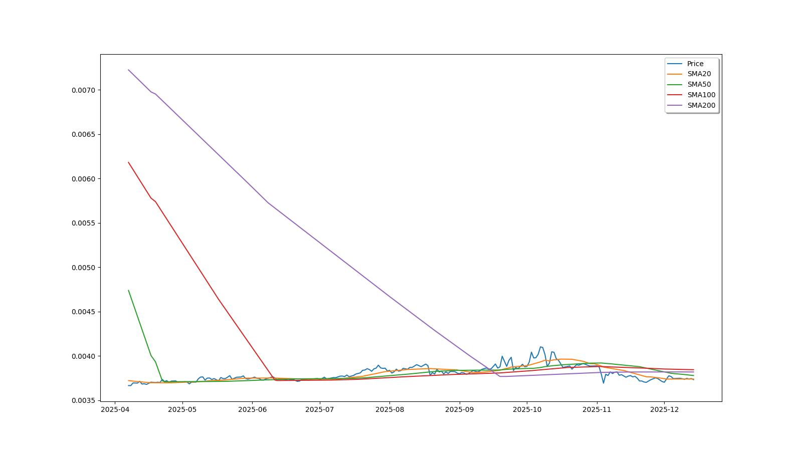 Omni Consumer Protocol Simple Moving Averages