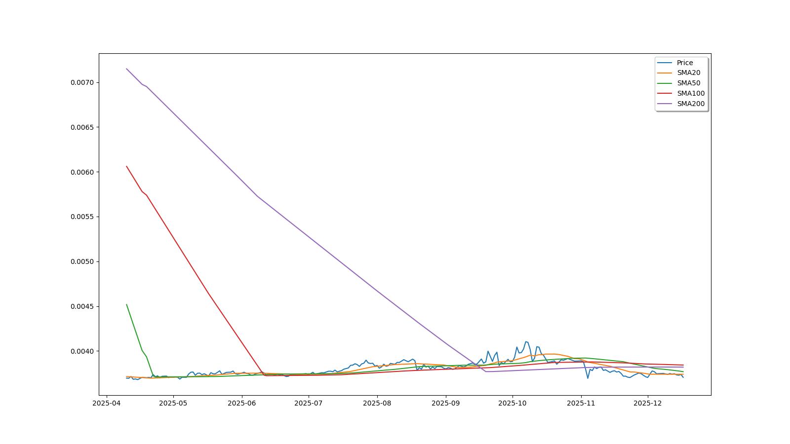 Omni Consumer Protocol Simple Moving Averages
