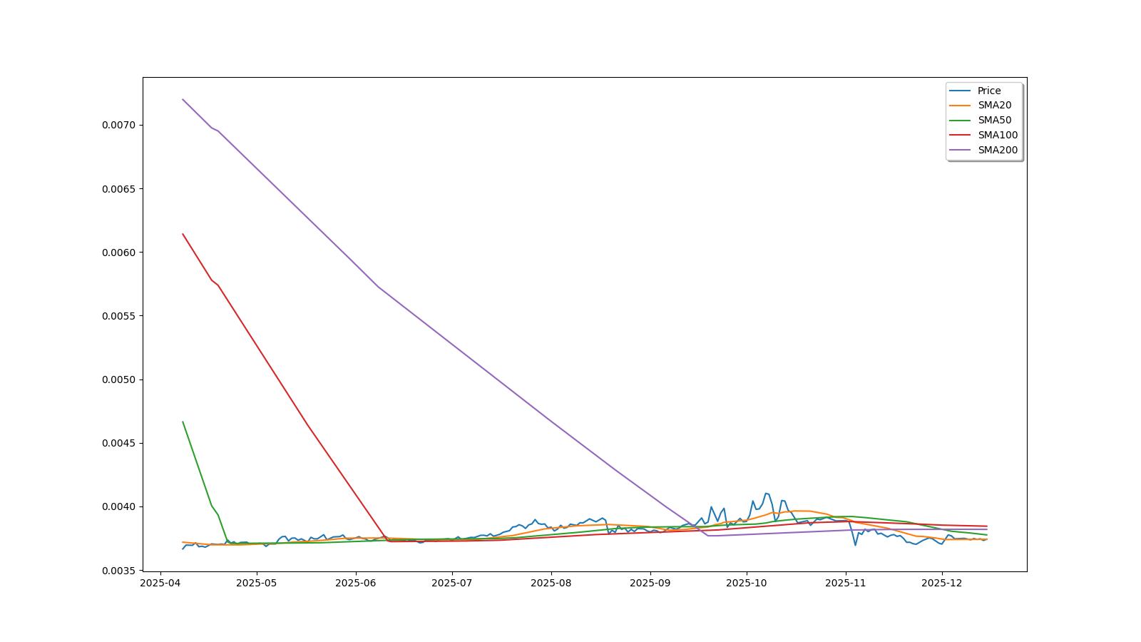 Omni Consumer Protocol Simple Moving Averages