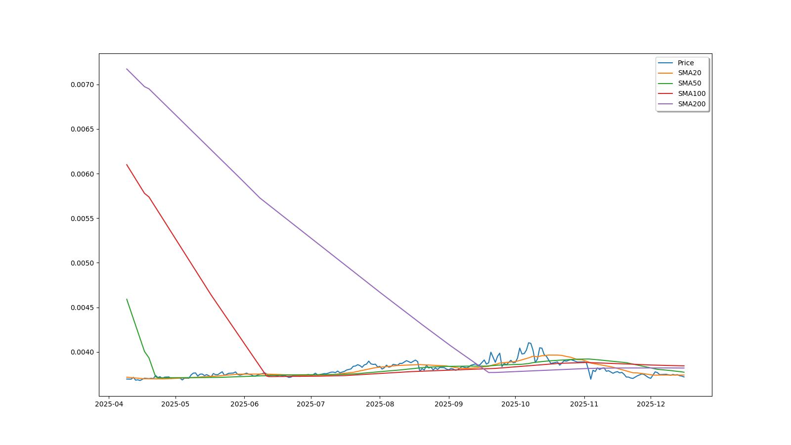 Omni Consumer Protocol Simple Moving Averages