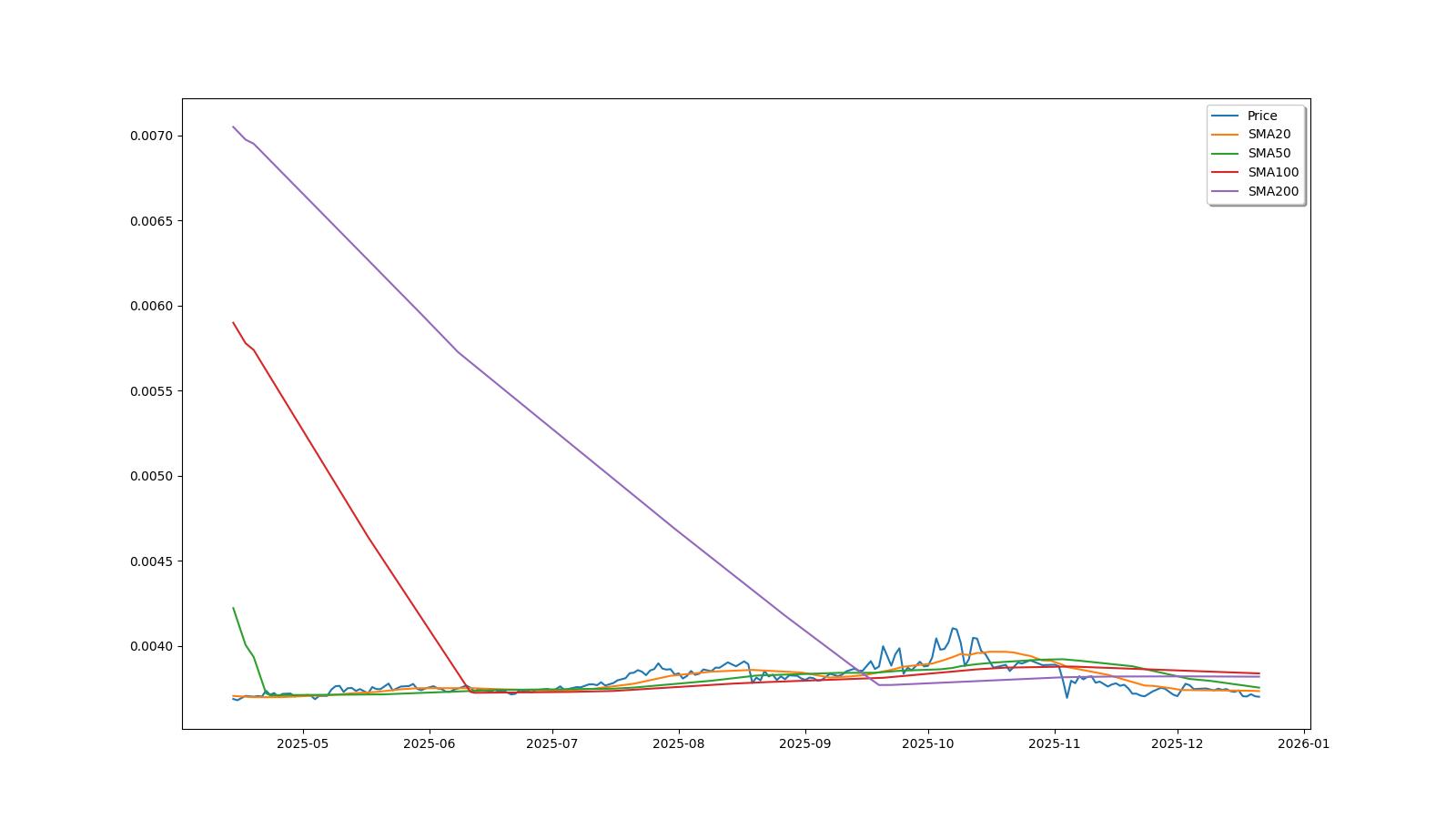Omni Consumer Protocol Simple Moving Averages