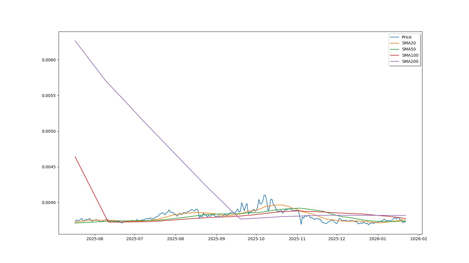 Omni Consumer Protocol Simple Moving Averages