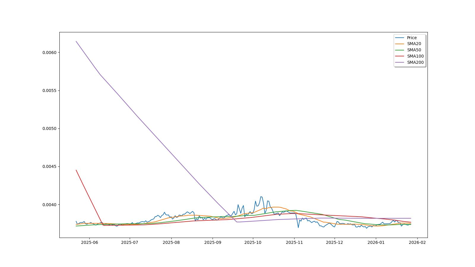 Omni Consumer Protocol Simple Moving Averages
