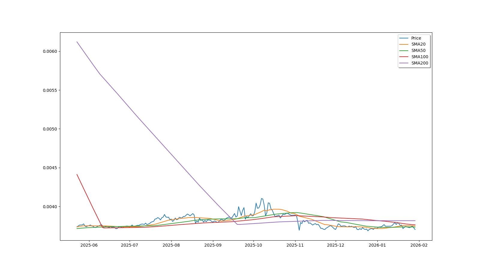 Omni Consumer Protocol Simple Moving Averages
