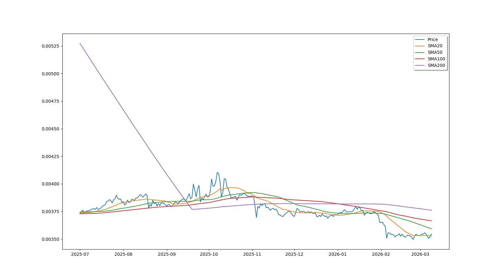 Omni Consumer Protocol Simple Moving Averages