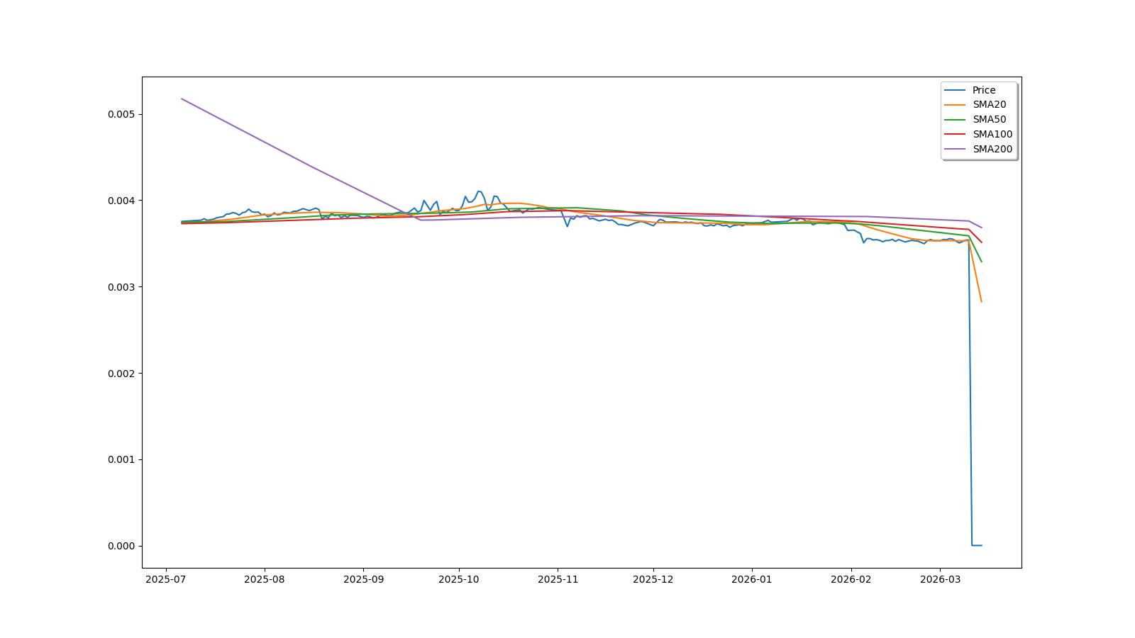 Omni Consumer Protocol Simple Moving Averages