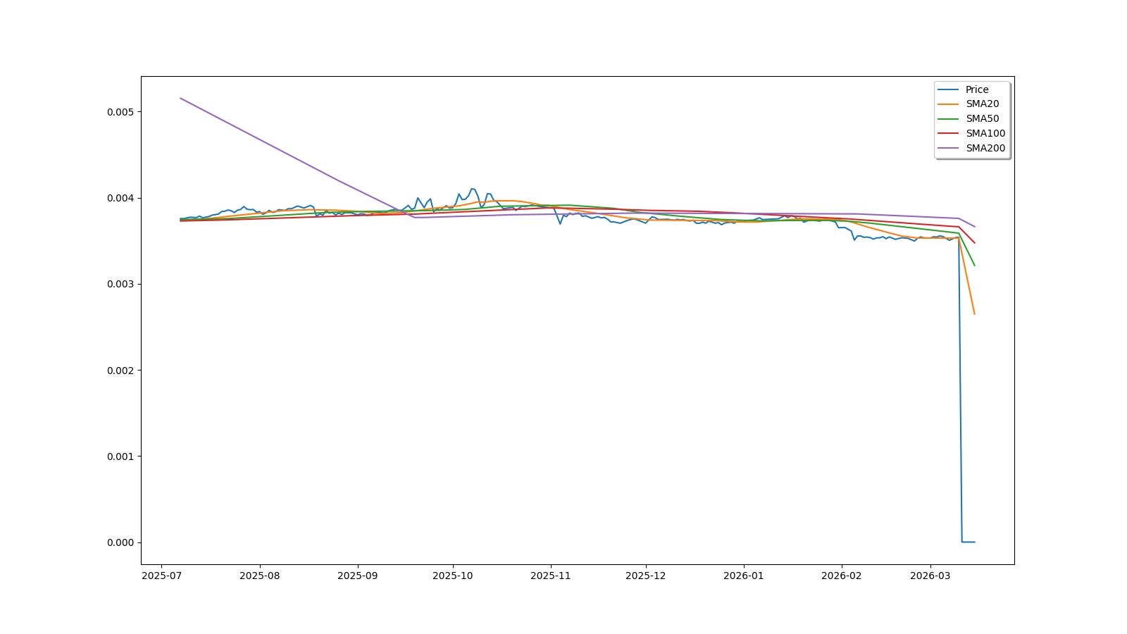 Omni Consumer Protocol Simple Moving Averages