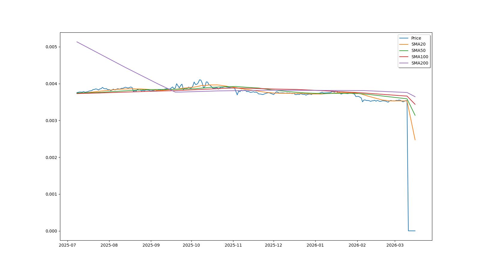 Omni Consumer Protocol Simple Moving Averages