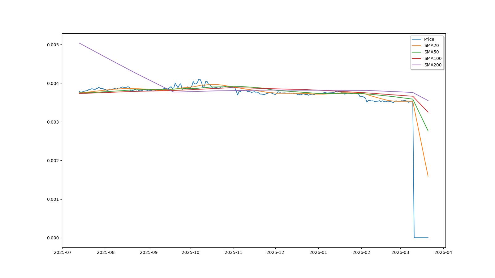 Omni Consumer Protocol Simple Moving Averages