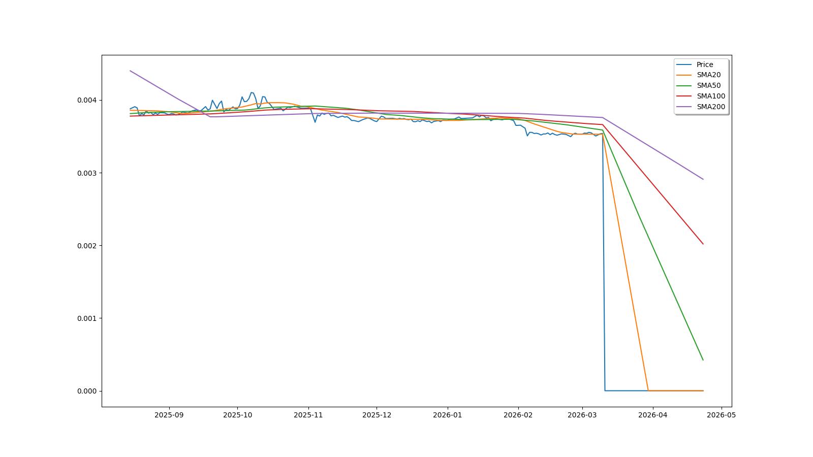 Omni Consumer Protocol Simple Moving Averages