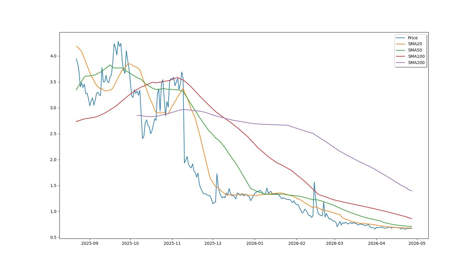 Omni Network Simple Moving Averages