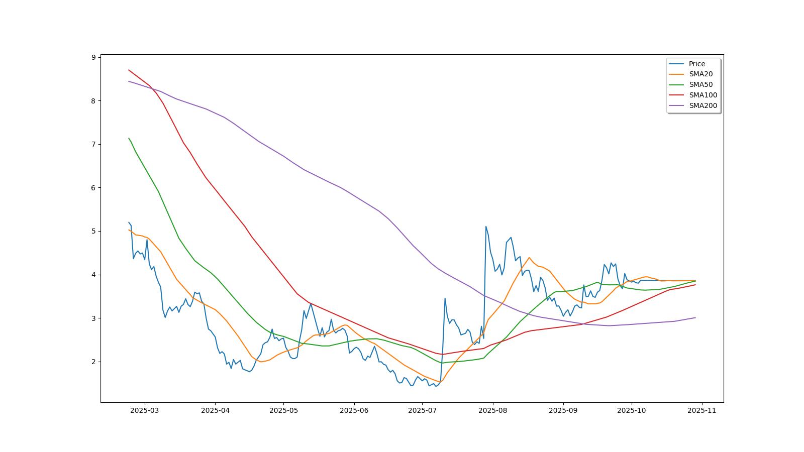 Omni Network Simple Moving Averages